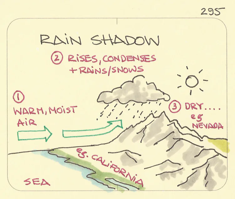 Rain shadow - Sketchplanations