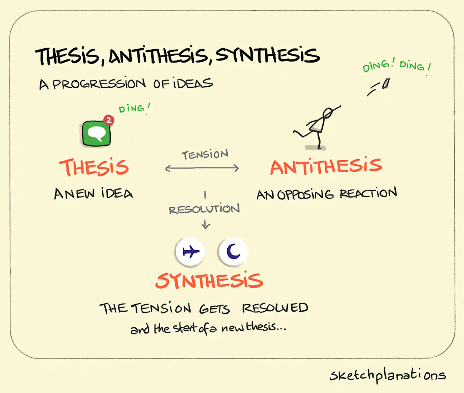 Thesis Antithesis Synthesis Sketchplanations Thesis Antithesis Synthesis Sketchplanations