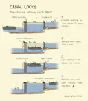 Canal Locks - Sketchplanations