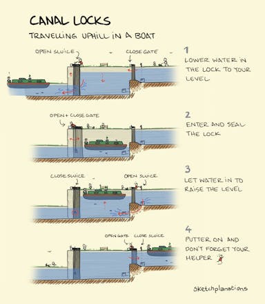 Canal Locks - Sketchplanations