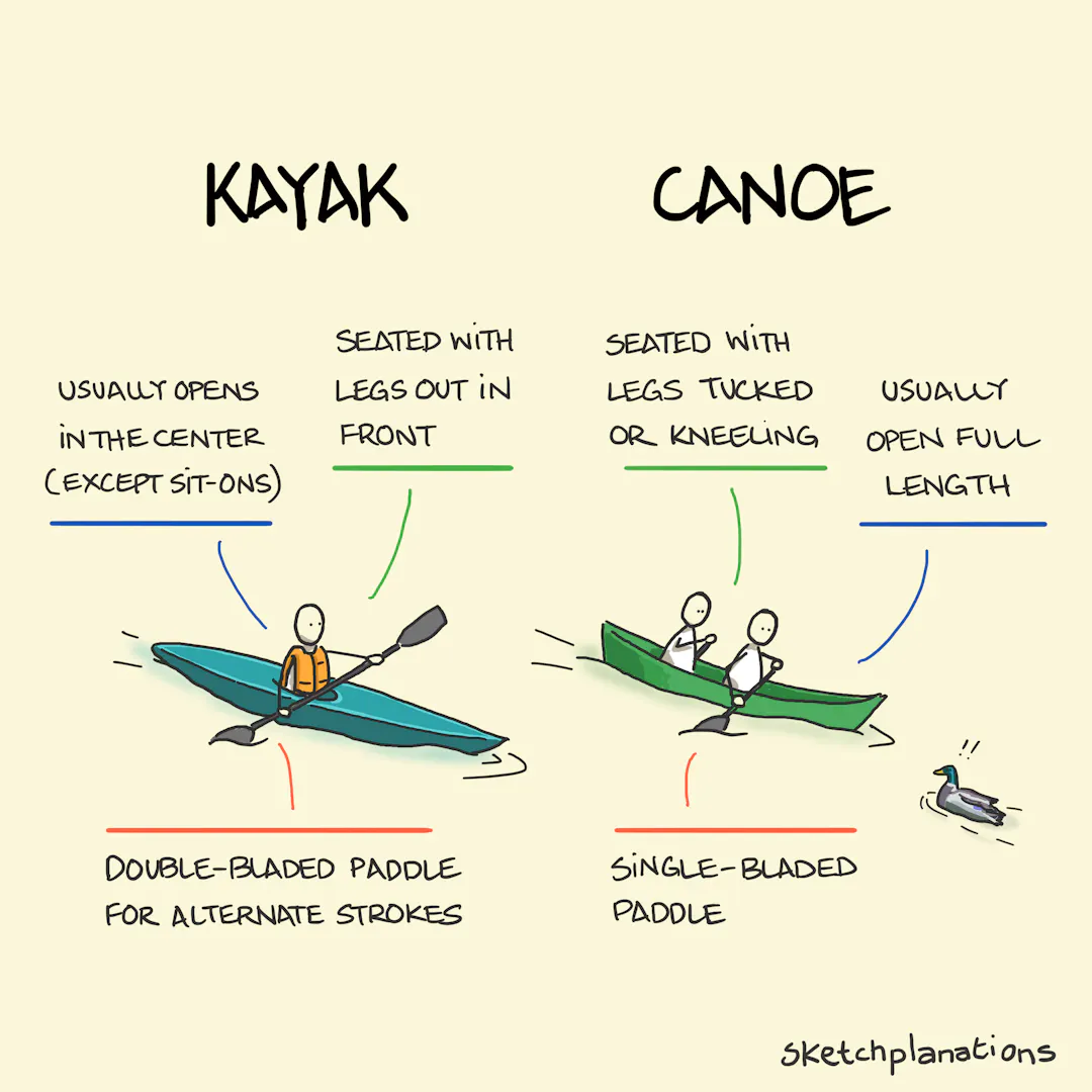 Kayak vs Canoe: What's the difference? - Sketchplanations
