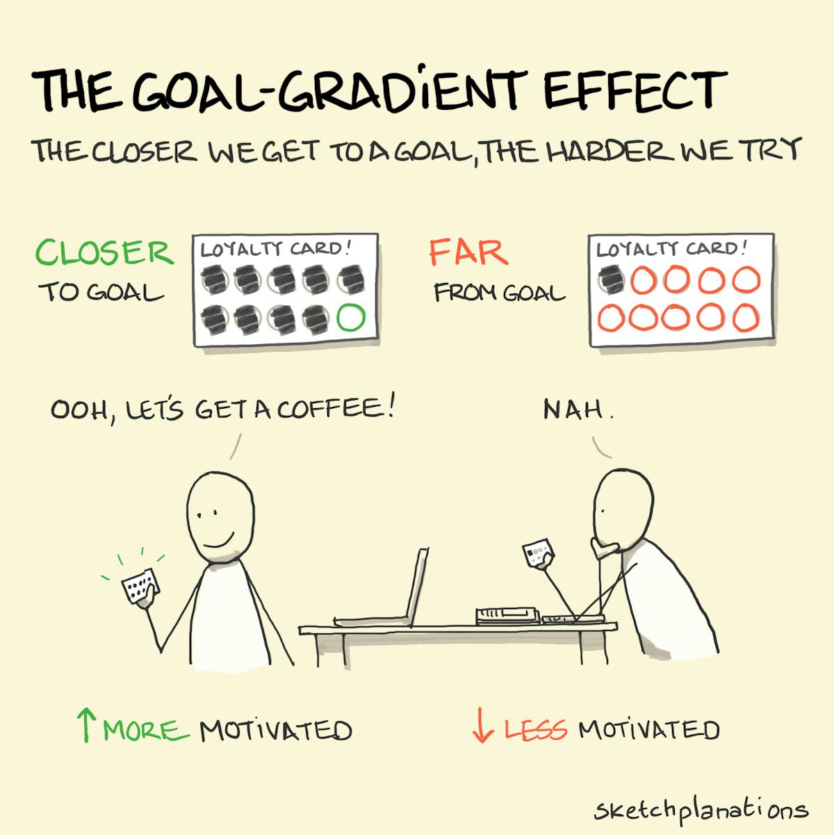 The goal-gradient effect - Sketchplanations
