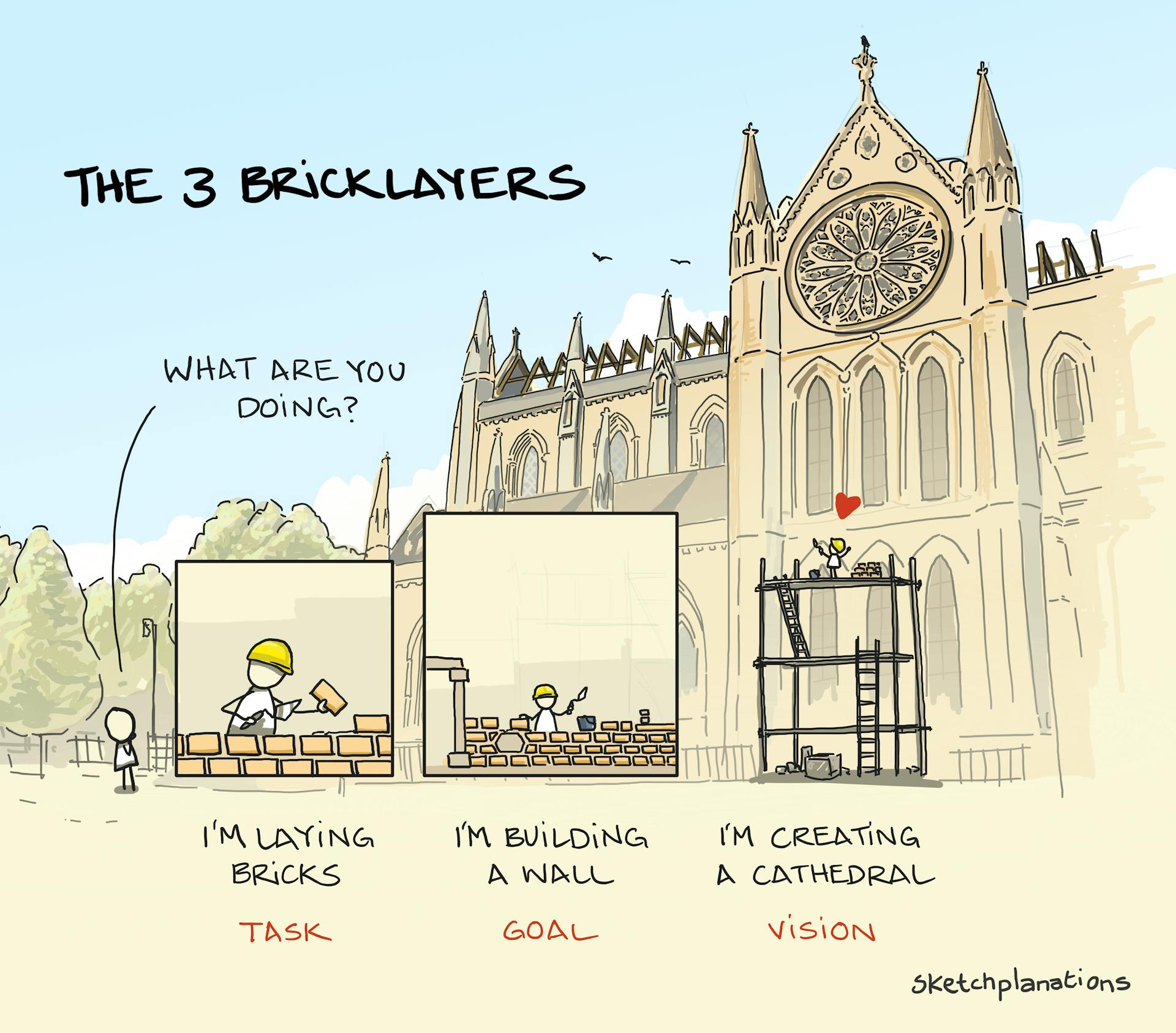 The Three Bricklayers Story - Sketchplanations