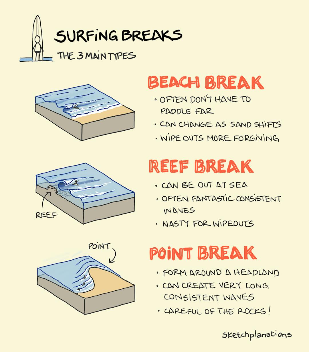 The 3 Main Types of Surf Breaks Explained - Sketchplanations