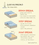 The 3 Main Types of Surf Breaks Explained - Sketchplanations
