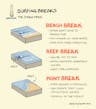 The 3 Main Types of Surf Breaks Explained - Sketchplanations