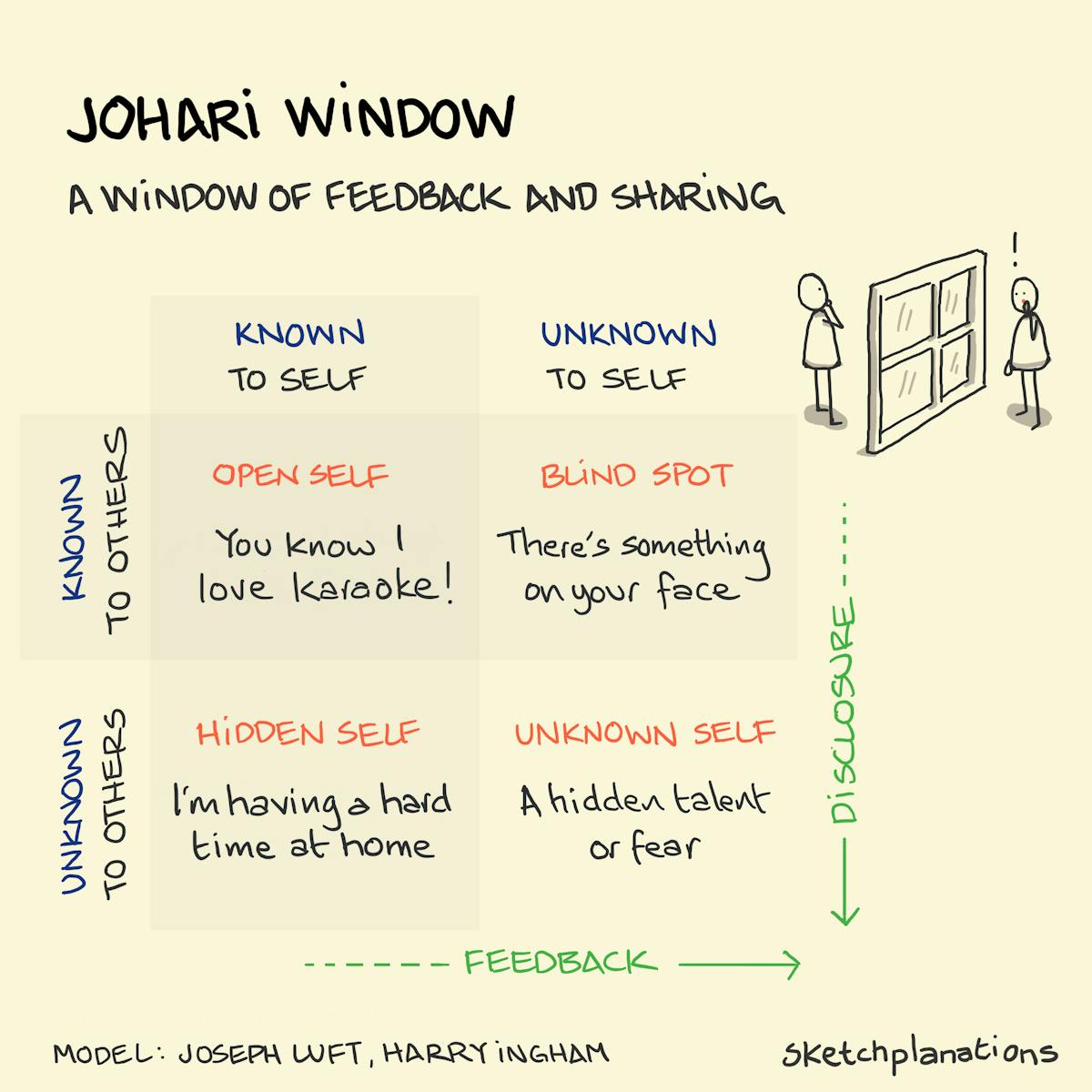 Johari Window — A Model for Self-Awareness, Feedback, and Personal ...