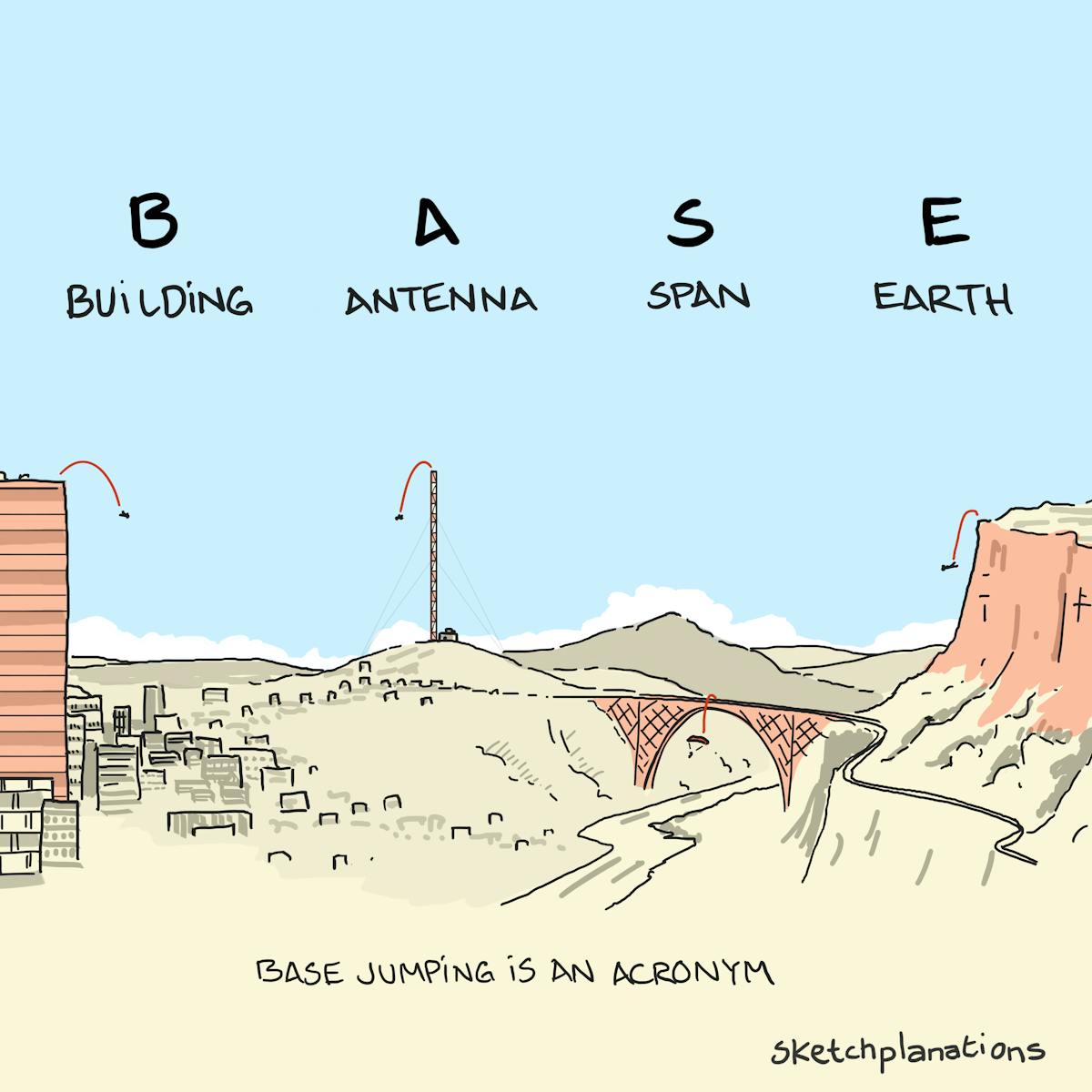 BASE Jumping — Building, Antenna, Span, Earth - Sketchplanations