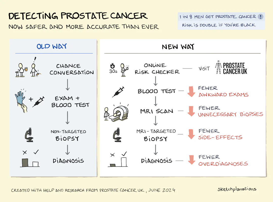 Detecting Prostate Cancer Old Way New Way Sketchplanations detecting-prostate-cancer-old-way-new-way-sketchplanations
