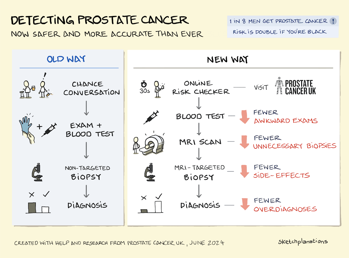 Detecting prostate cancer: old way, new way - Sketchplanations