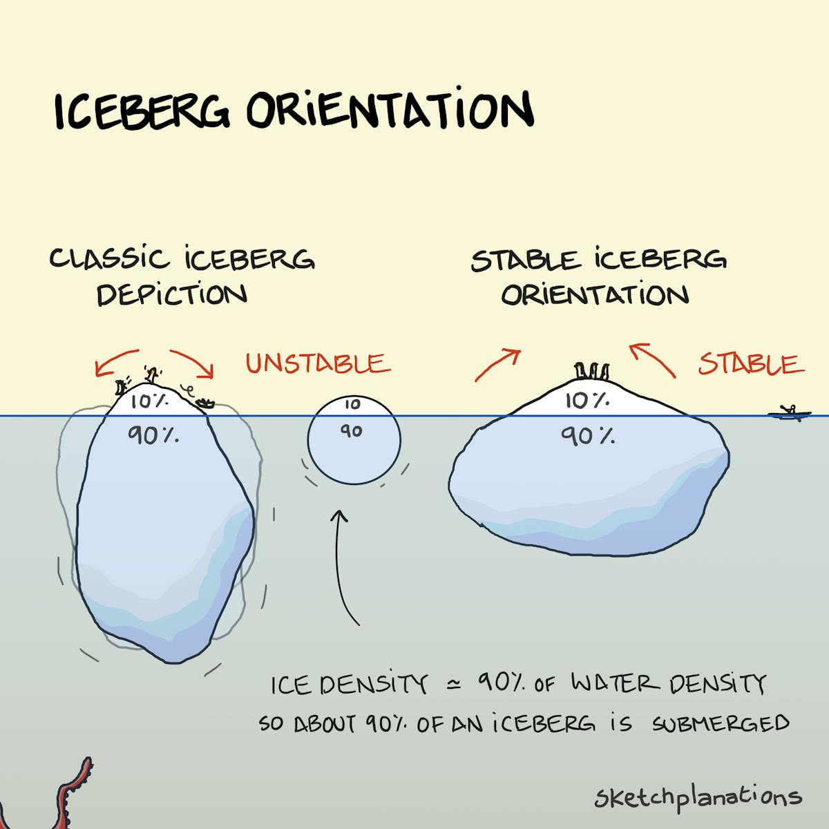 Iceberg orientation - Sketchplanations
