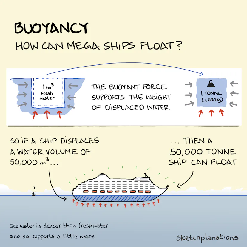 Buoyancy - Sketchplanations