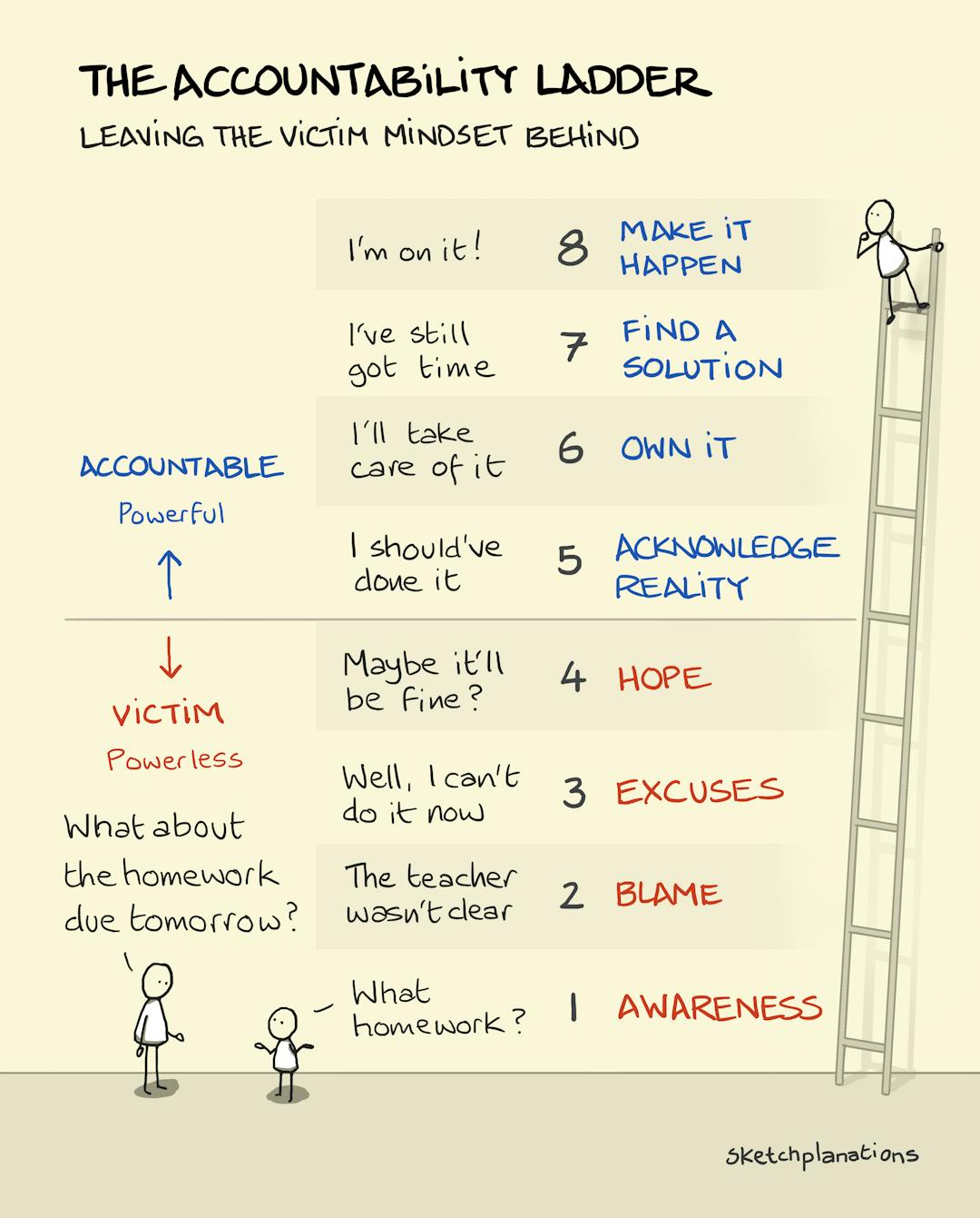 The accountability ladder - Sketchplanations