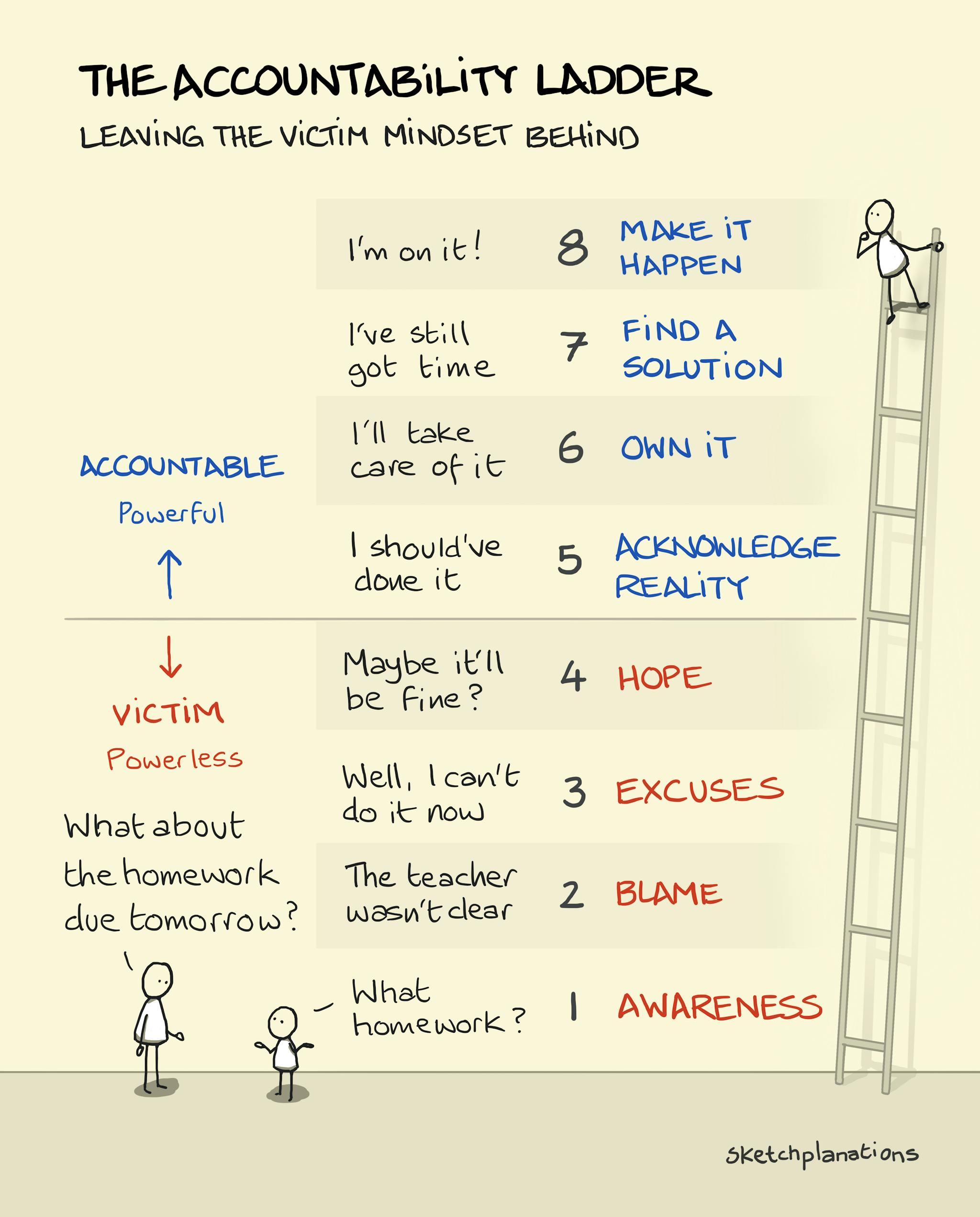 The accountability ladder - Sketchplanations