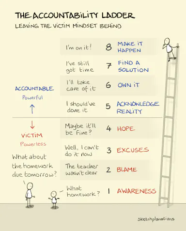 The accountability ladder - Sketchplanations