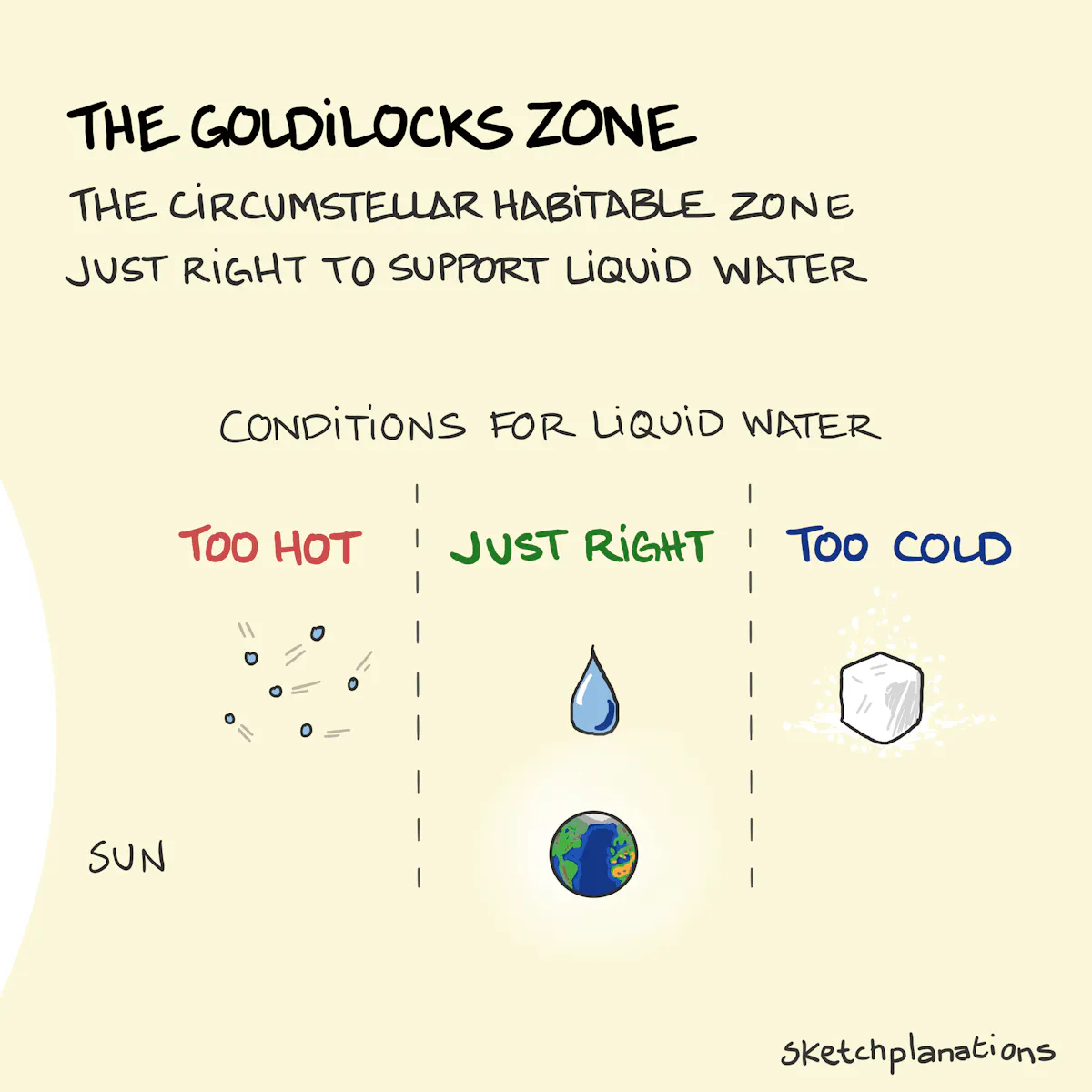 The Goldilocks Zone - Sketchplanations