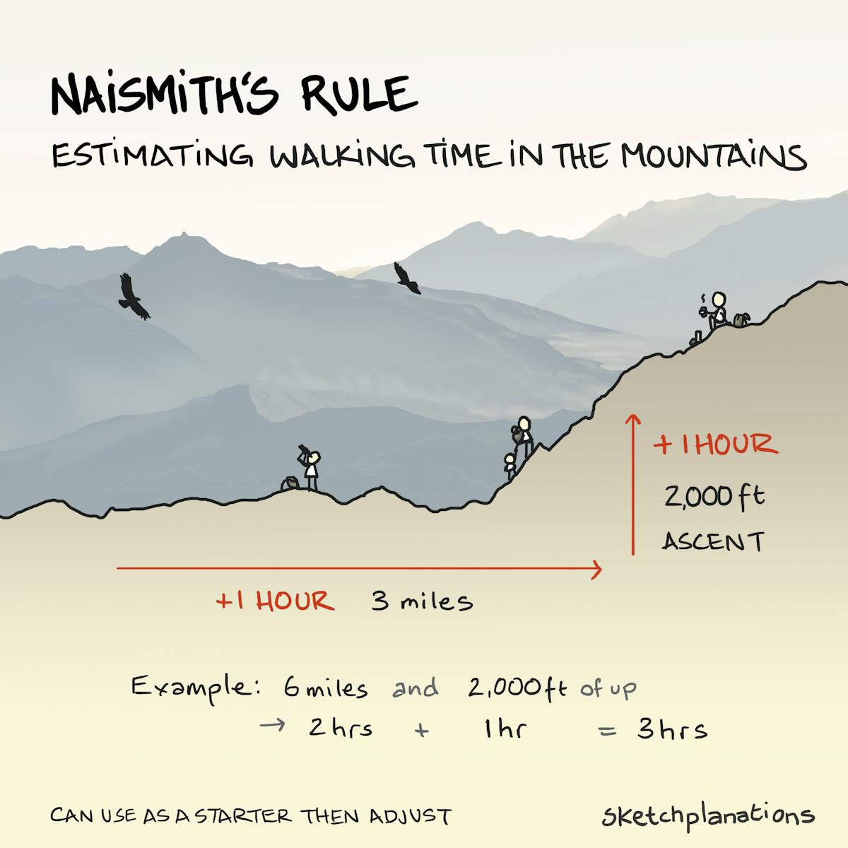 Naismith's Rule for mountain hiking time - Sketchplanations