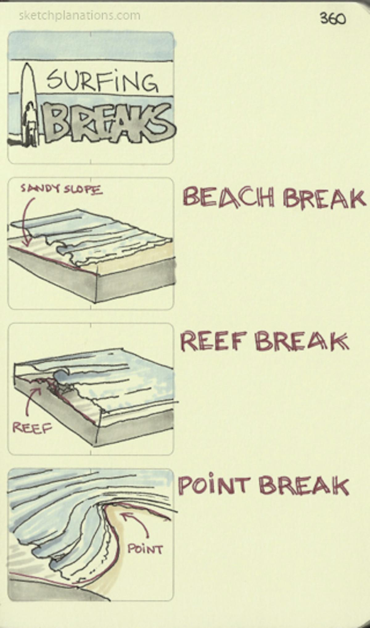 Surfing breaks: Beach, reef and point - Sketchplanations