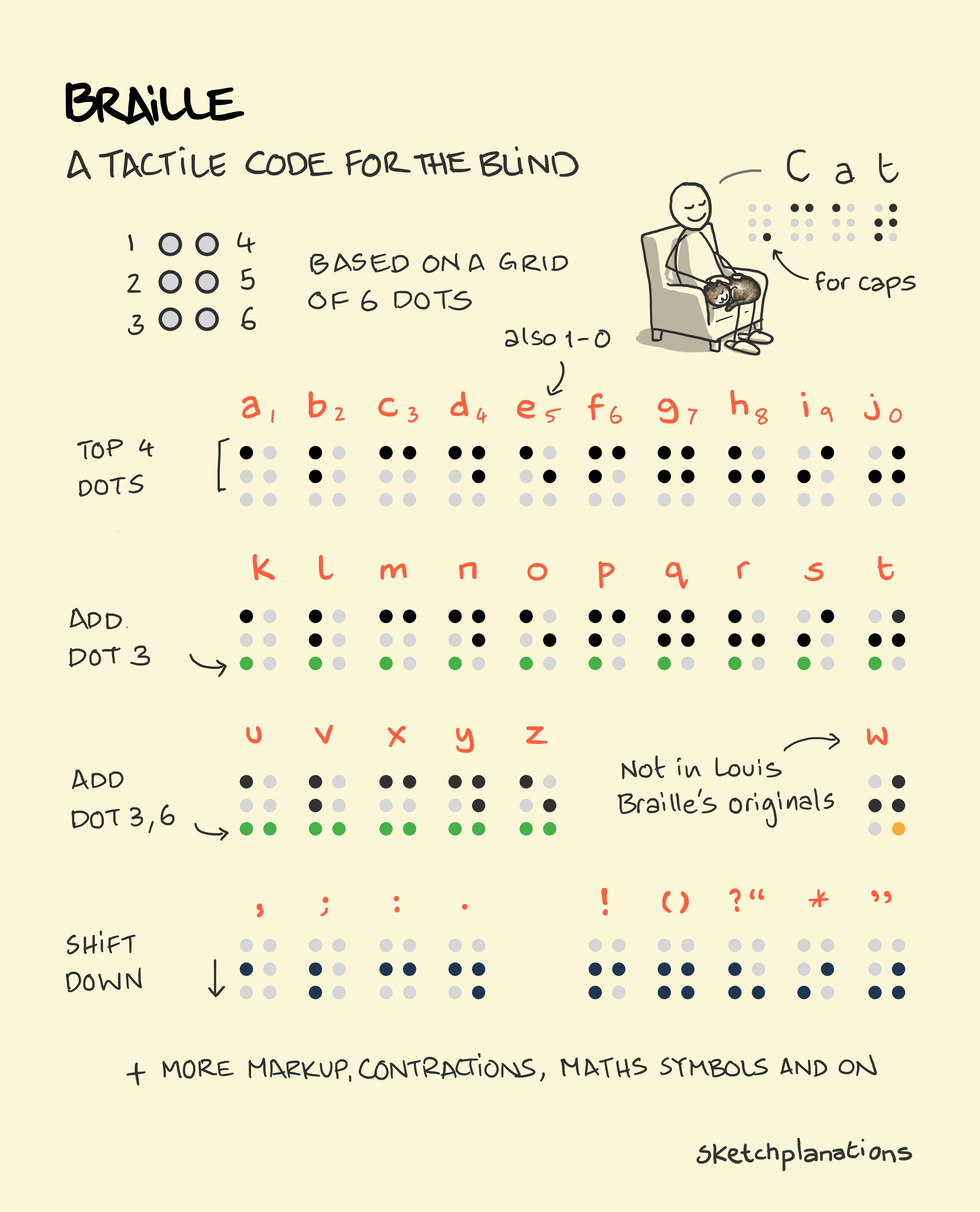 Braille Braille Alphabet And Contractions