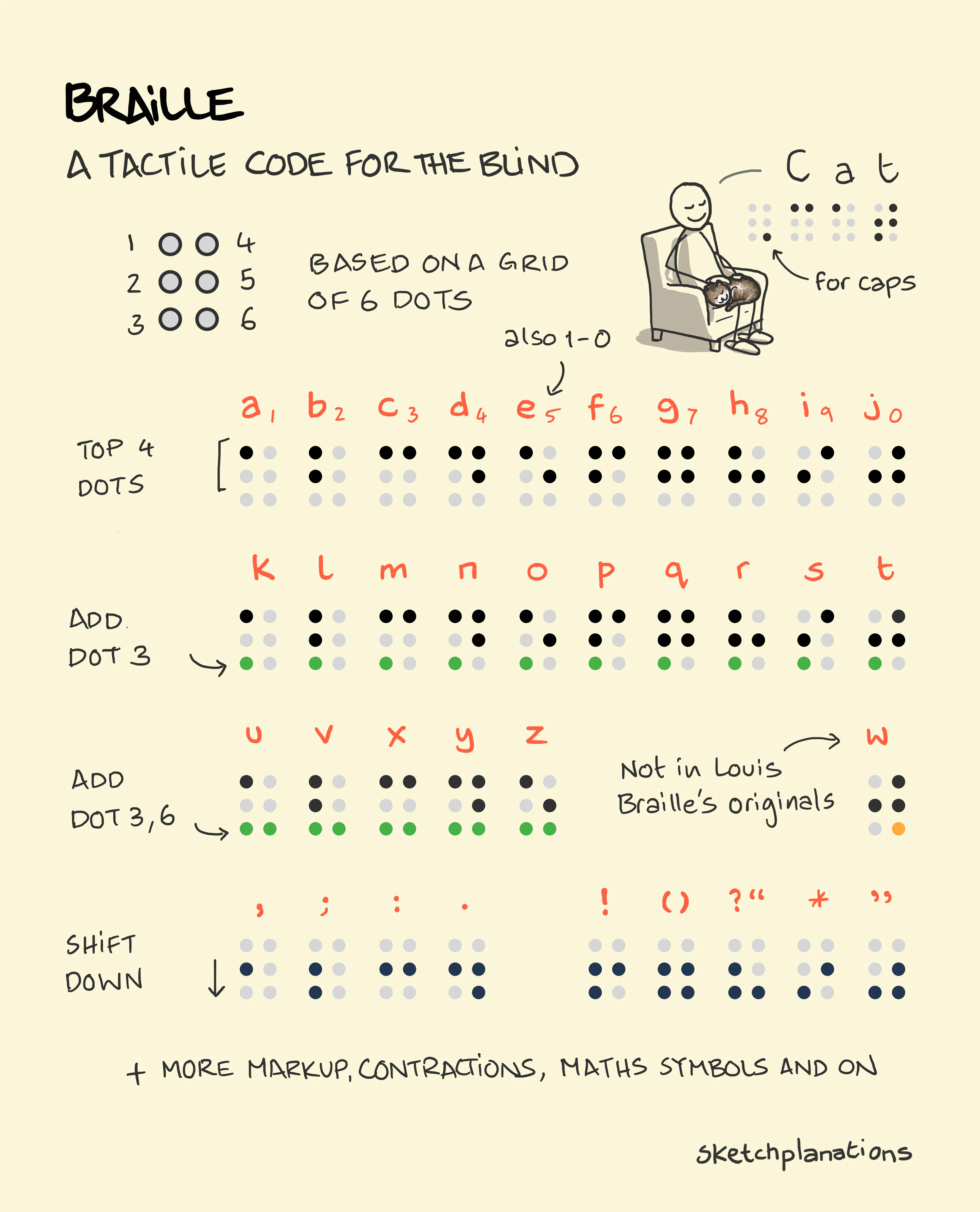 Braille Sketchplanations Braille Sketchplanations