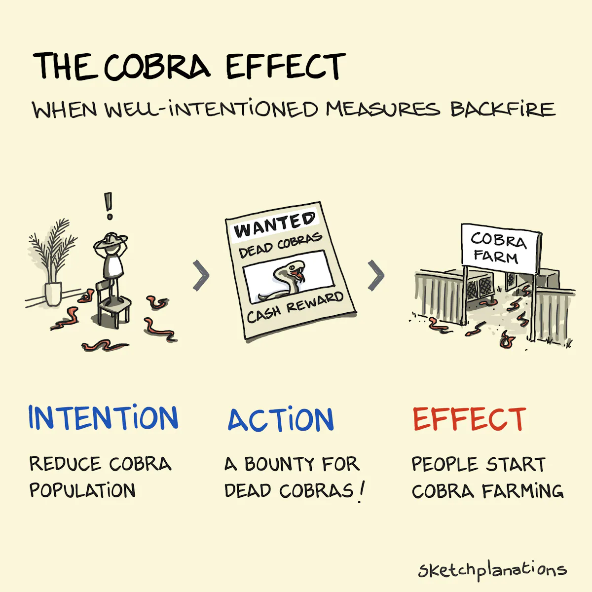 The Cobra Effect - Sketchplanations