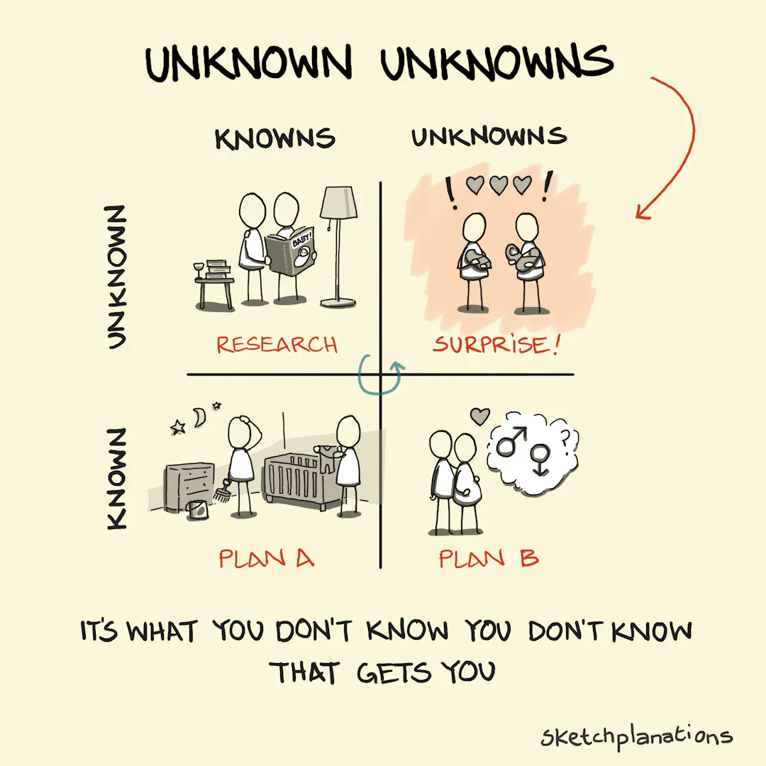 Unknown Unknowns - Sketchplanations