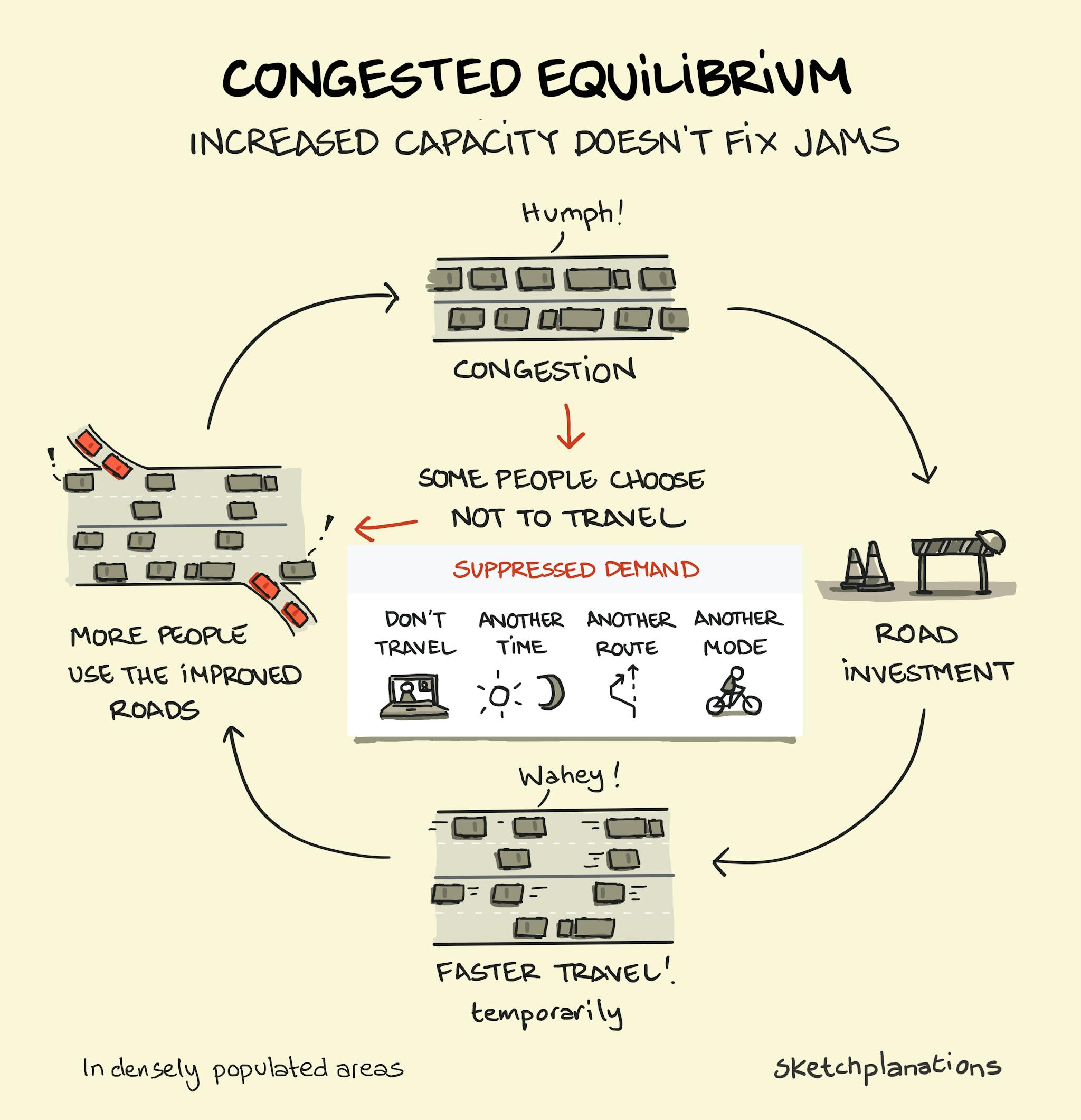 Congested Equilibrium - Sketchplanations