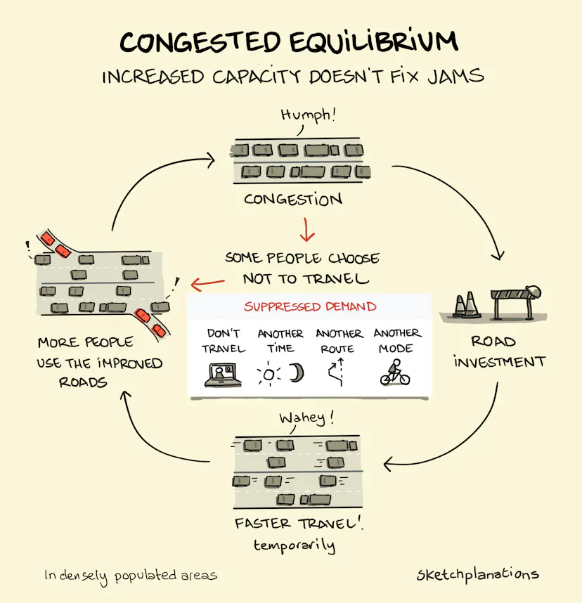 Congested Equilibrium - Sketchplanations
