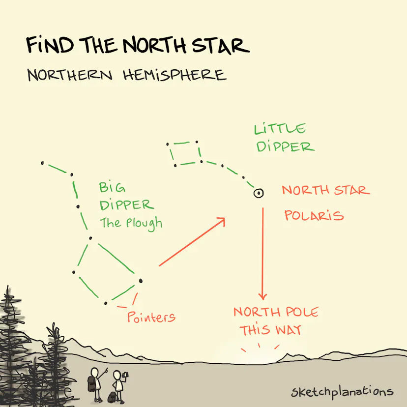 How to Find the North Star to Find North (Northern Hemisphere ...
