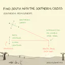 Use the Southern Cross to find South (Southern Hemisphere ...