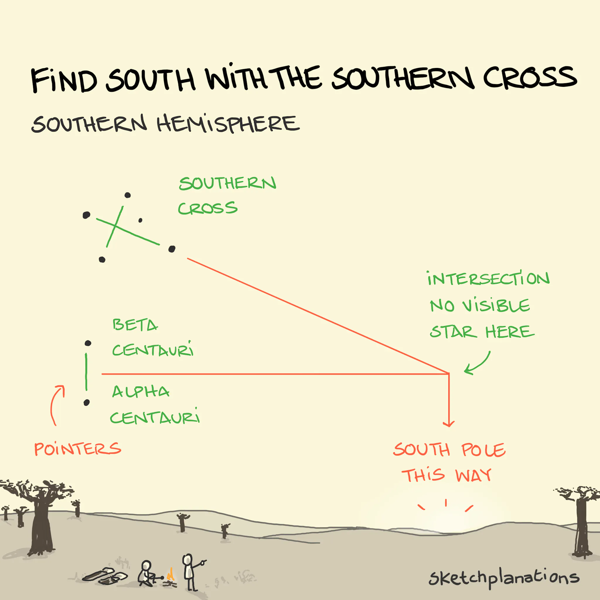Use the Southern Cross to find South (Southern Hemisphere ...