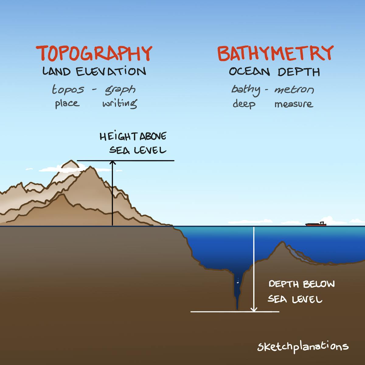 Topography and Bathymetry - Sketchplanations