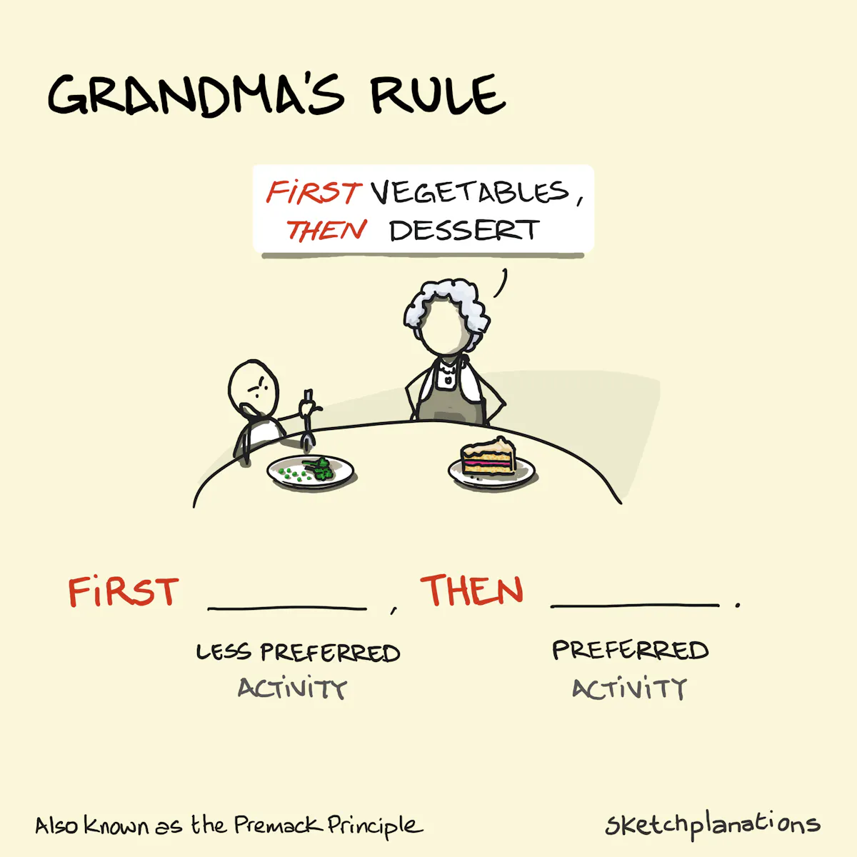 Grandma's Rule: First___, Then___ - Sketchplanations