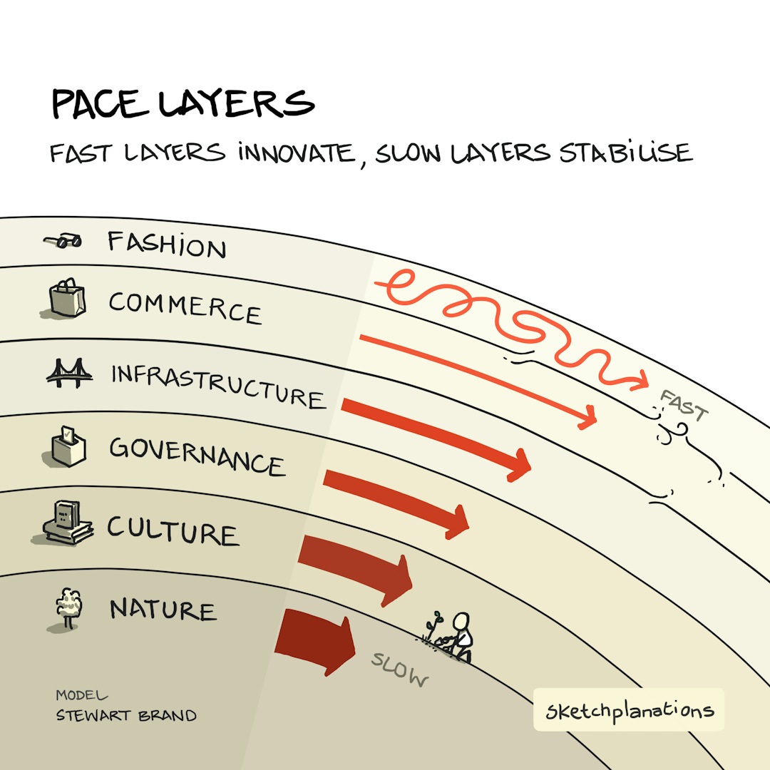 Pace Layers: Six layers of robust and adaptable civilisations ...