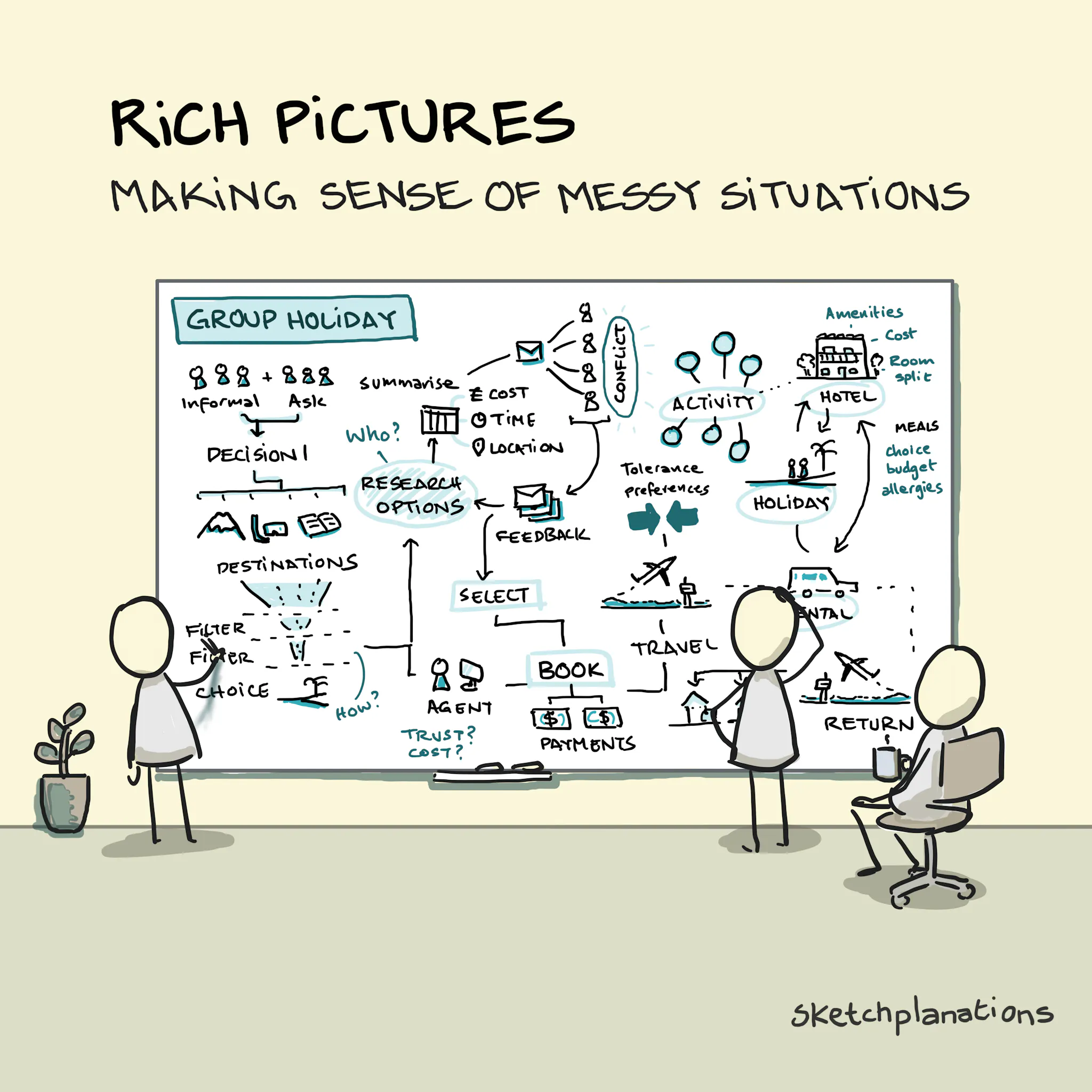 Rich Pictures: Making Sense of Complex Problems - Sketchplanations