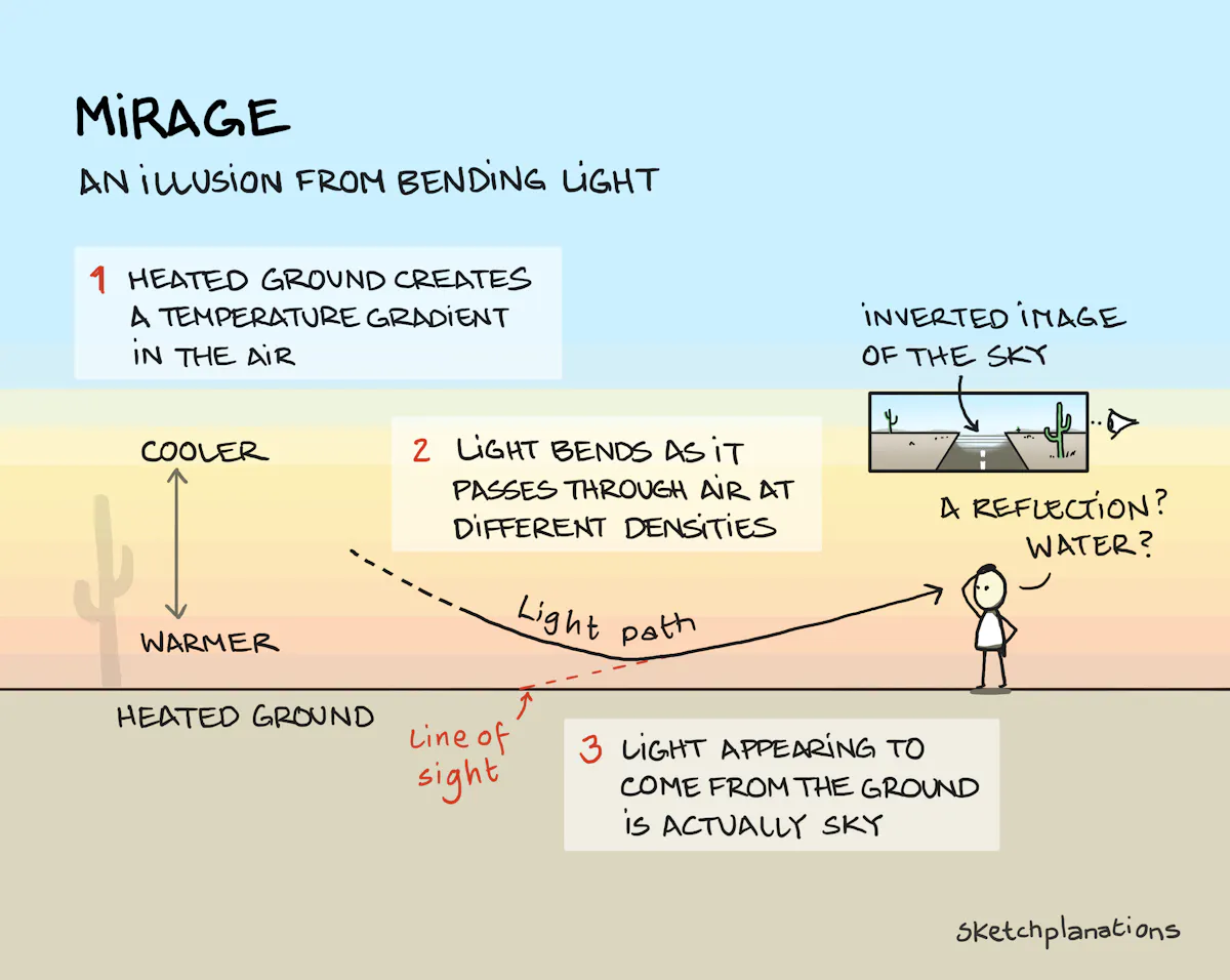 Mirage: why do we see a pool of water? - Sketchplanations