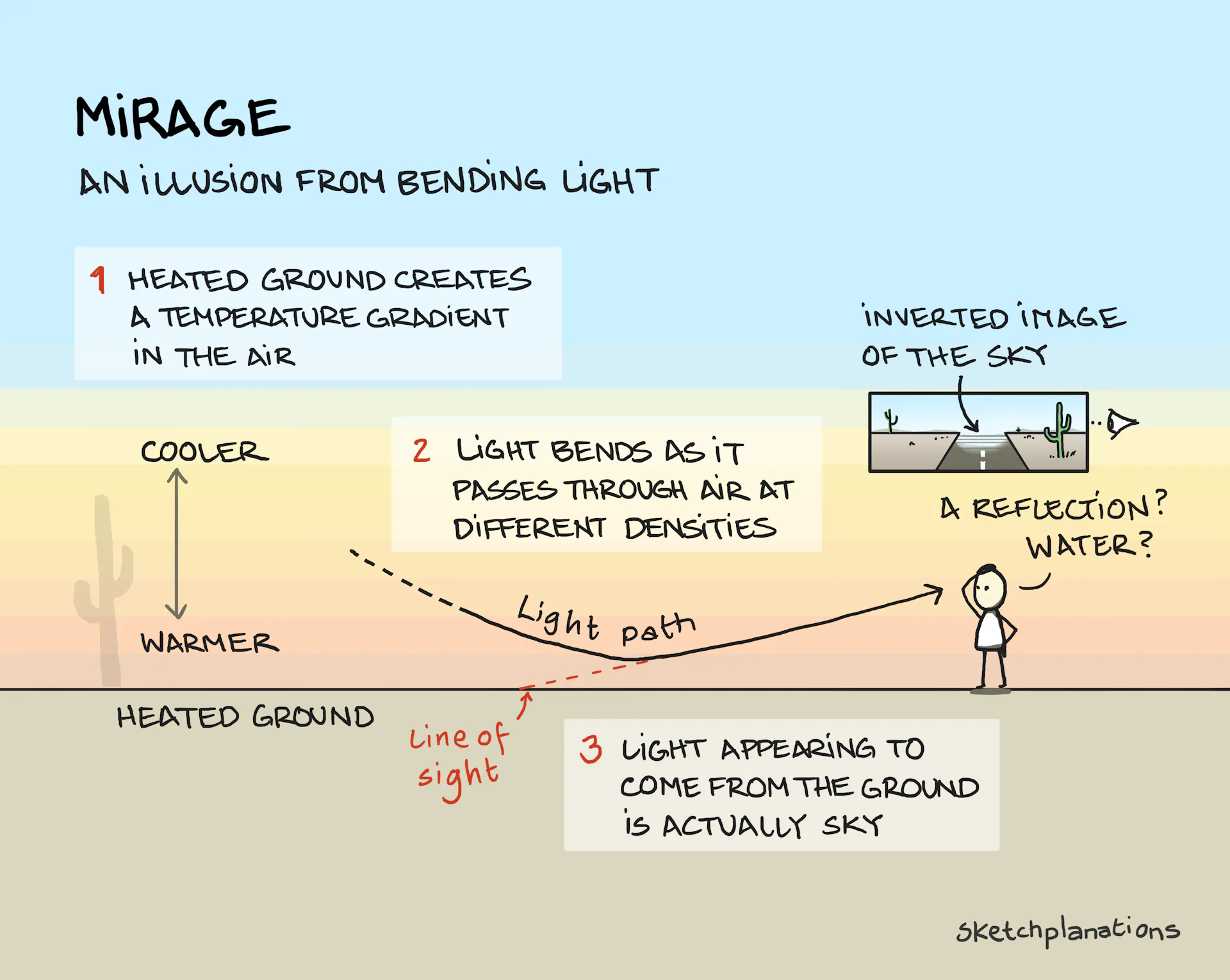 Mirage: why do we see a pool of water? - Sketchplanations