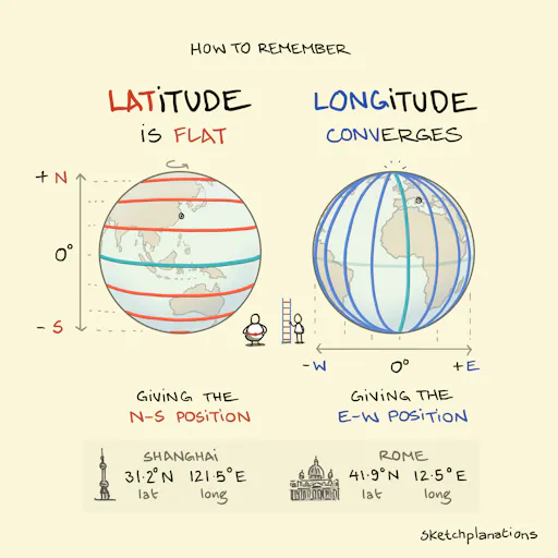 Latitude and Longitude: How to Remember Which is Which - Sketchplanations