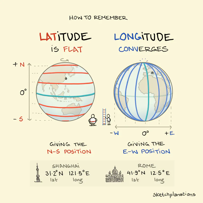 Latitude and Longitude: How to Remember Which is Which - Sketchplanations