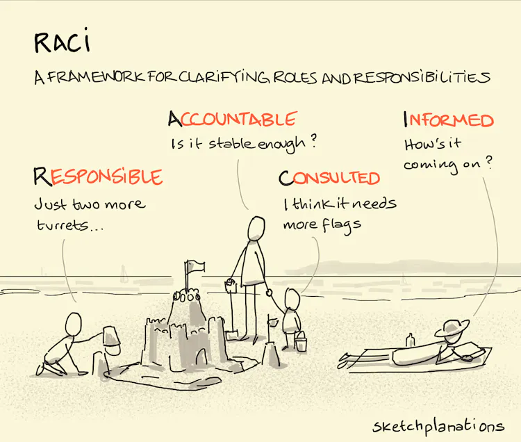 RACI - Sketchplanations
