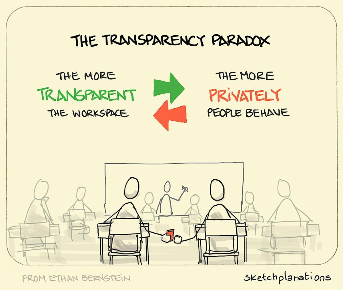 The transparency paradox - Sketchplanations