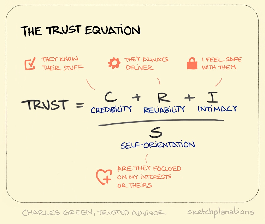 The trust equation - Sketchplanations
