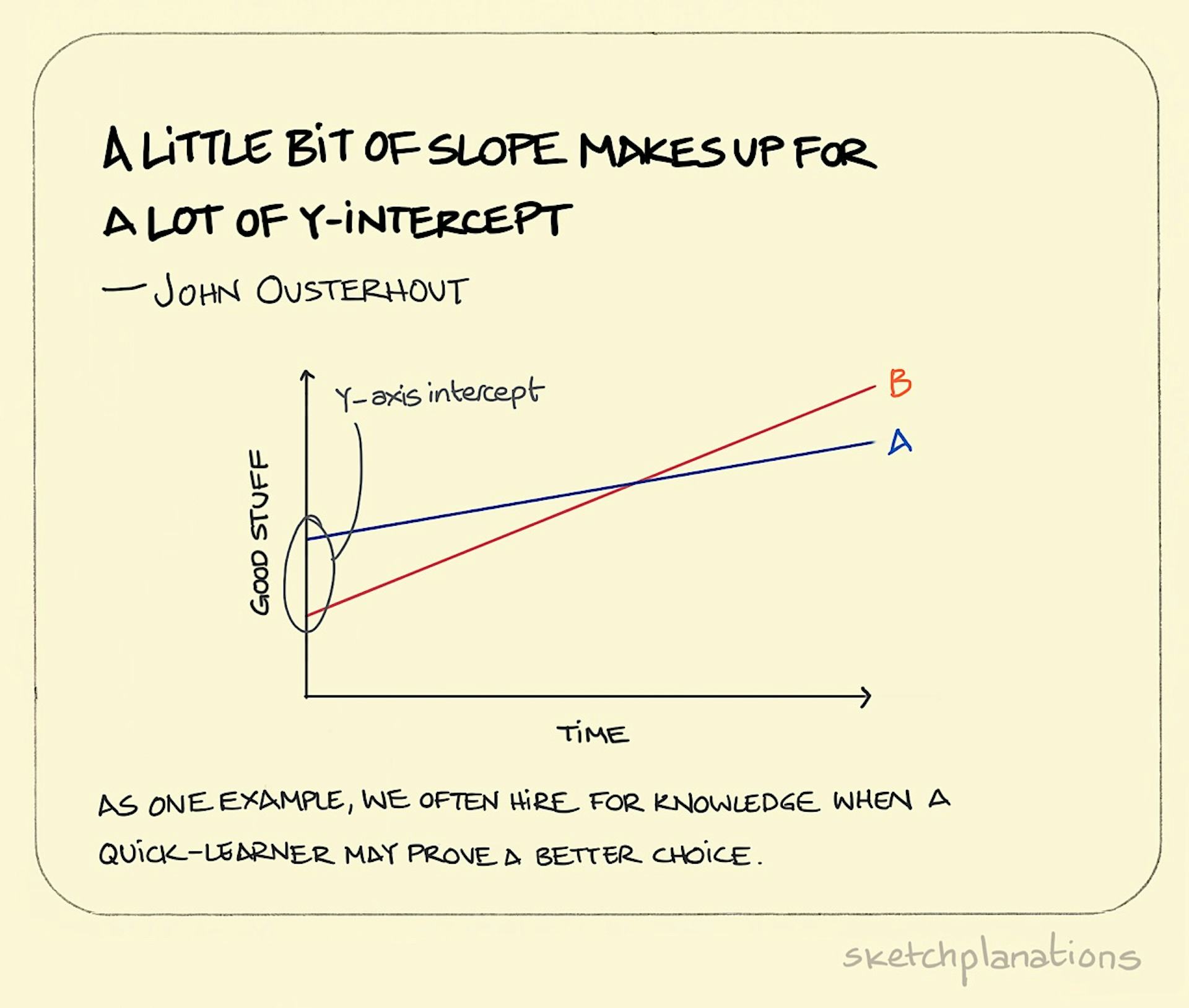 A little bit of slope makes up for a lot of y-intercept. - Sketchplanations