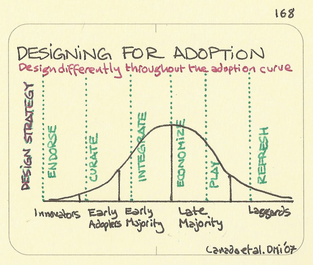 Designing for adoption - Sketchplanations