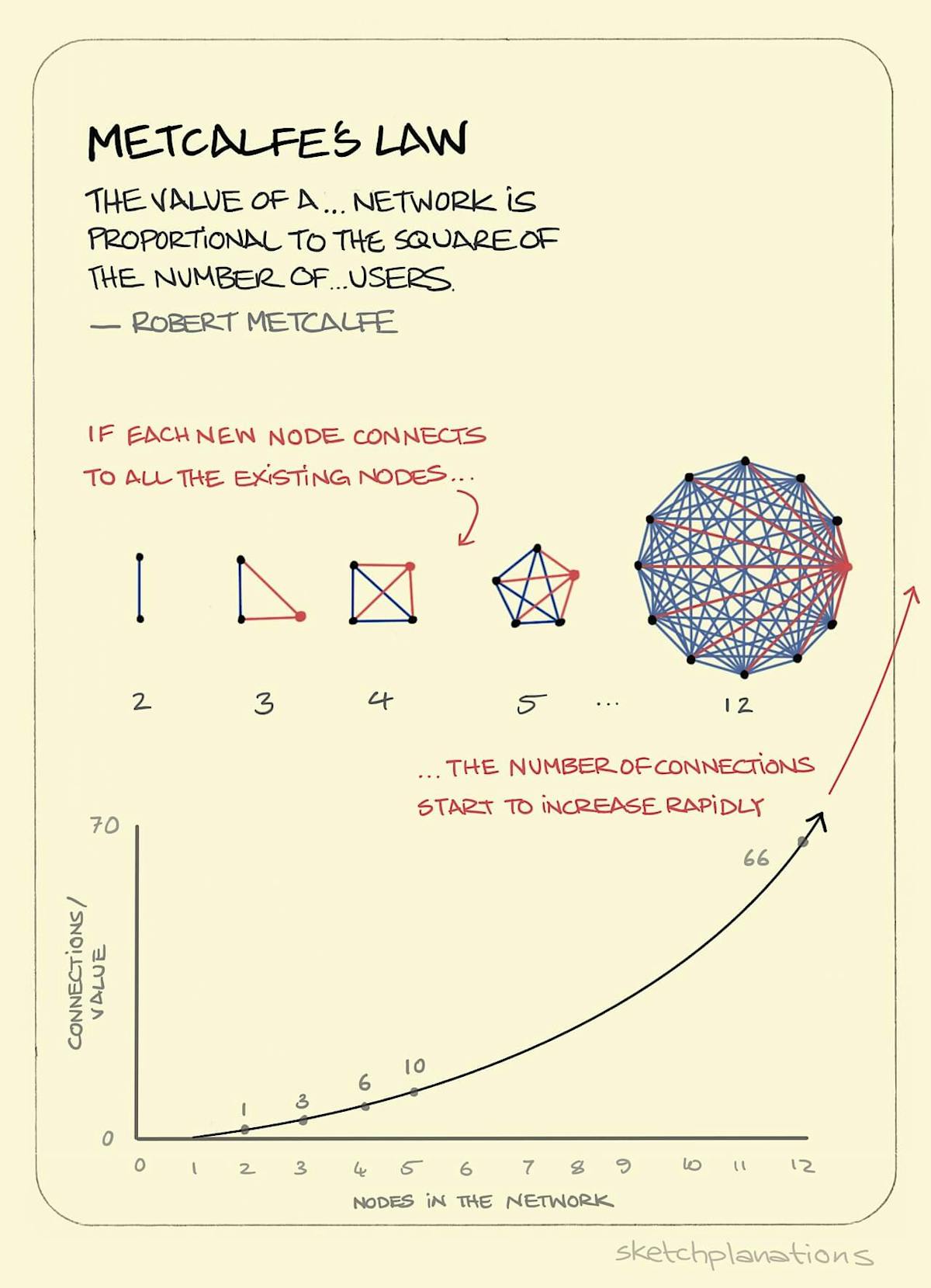 Metcalfe’s Law - Sketchplanations