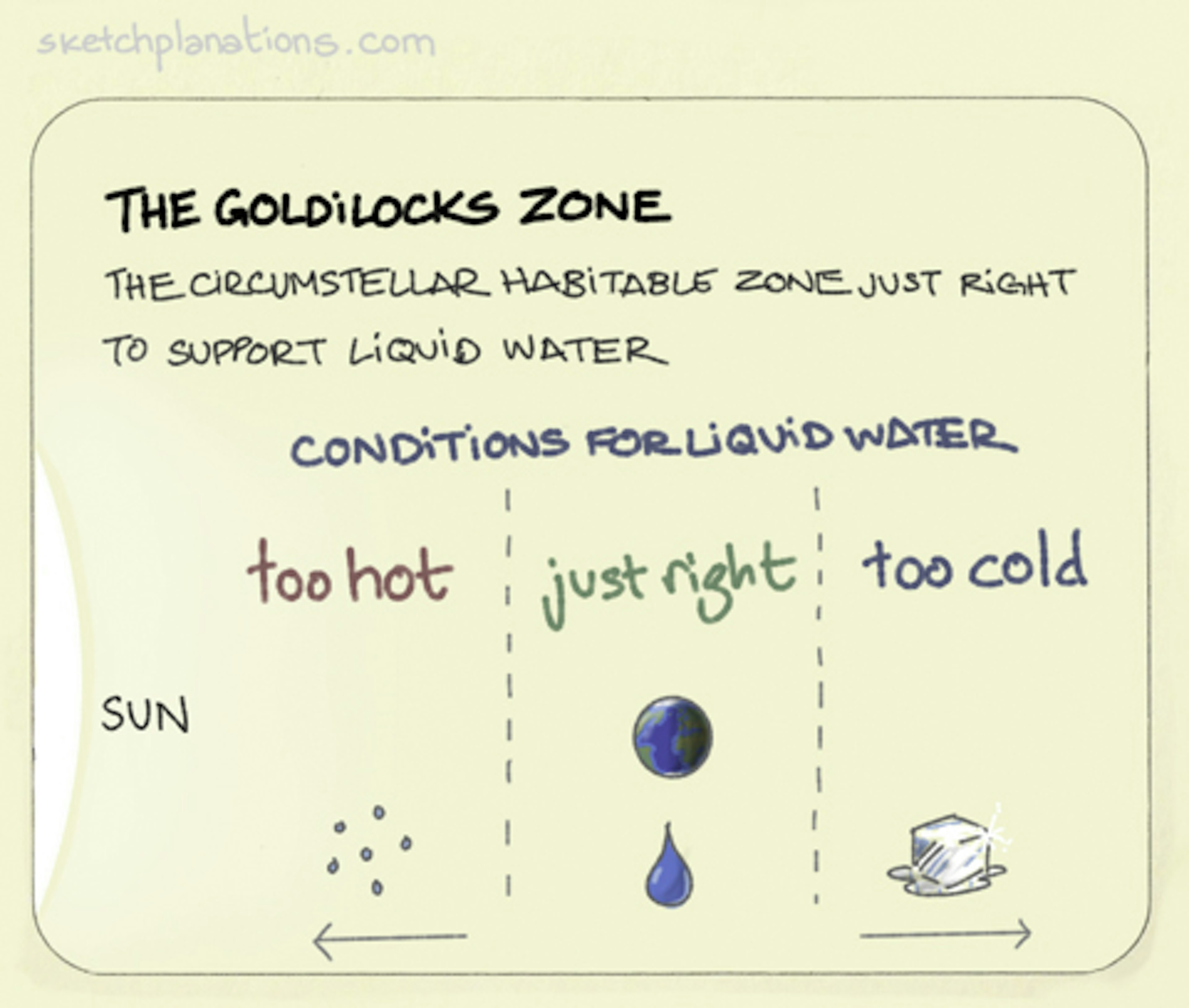 Goldilocks tasks - Sketchplanations