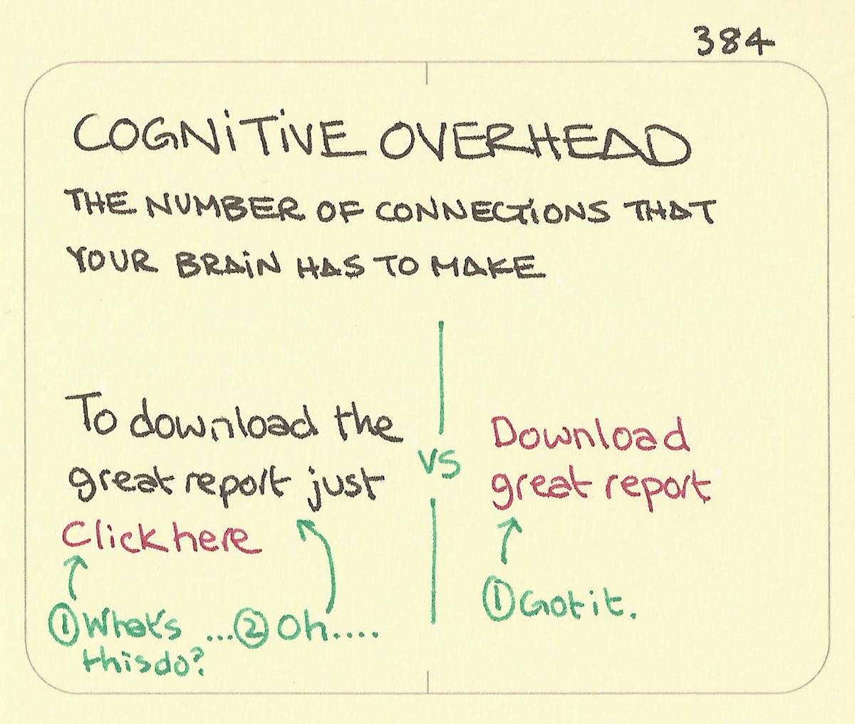 Cognitive overhead - Sketchplanations