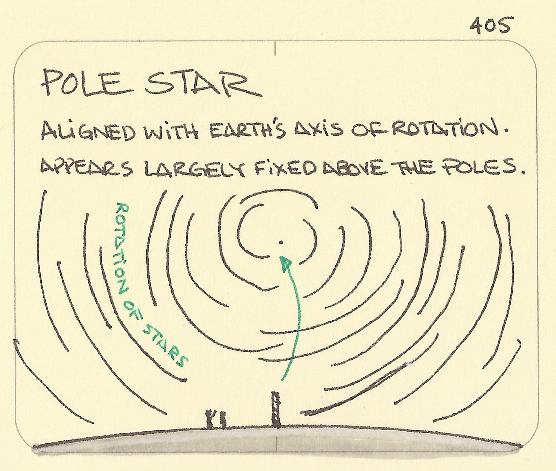 Pole star - Sketchplanations