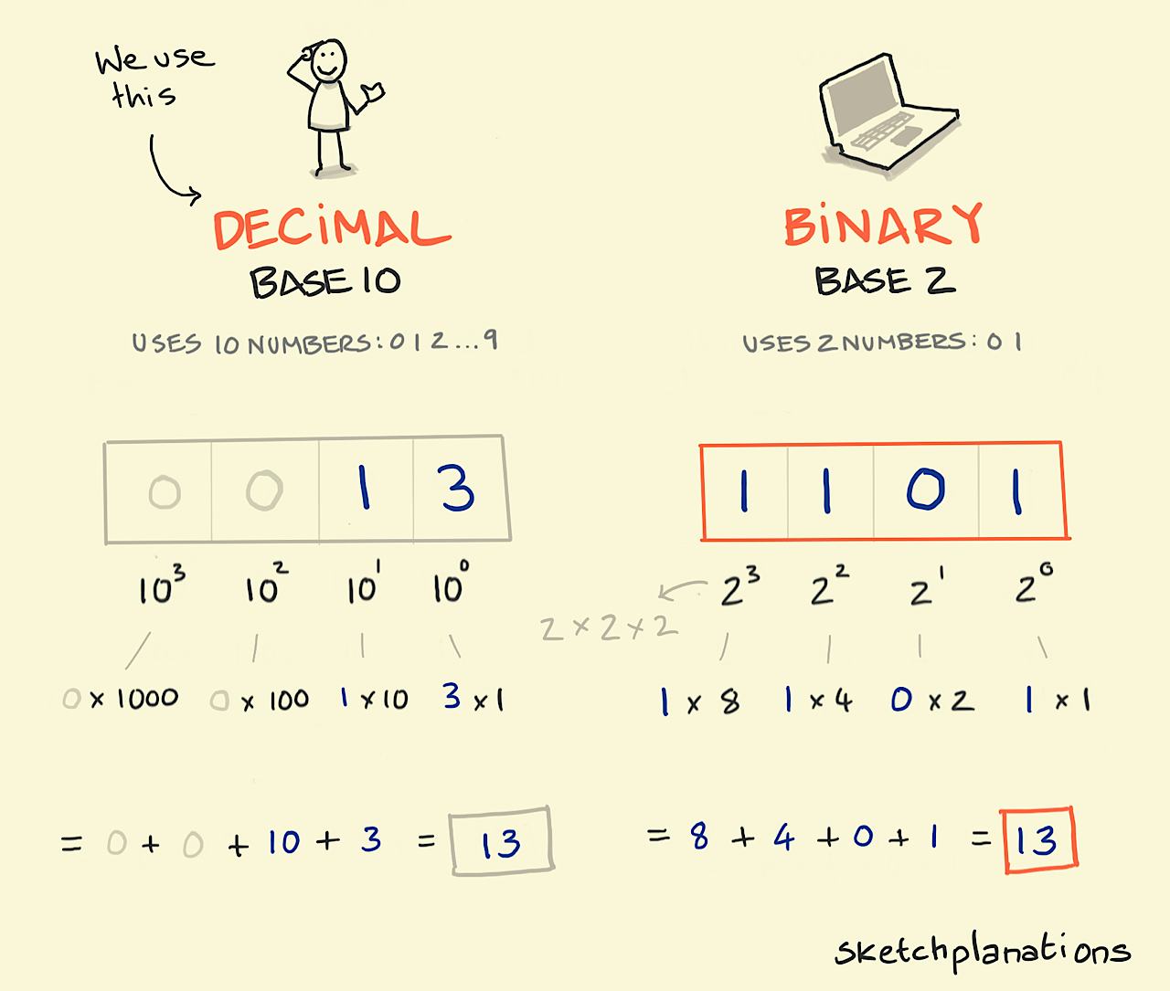 Binary Sketchplanations