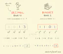 Binary - Sketchplanations